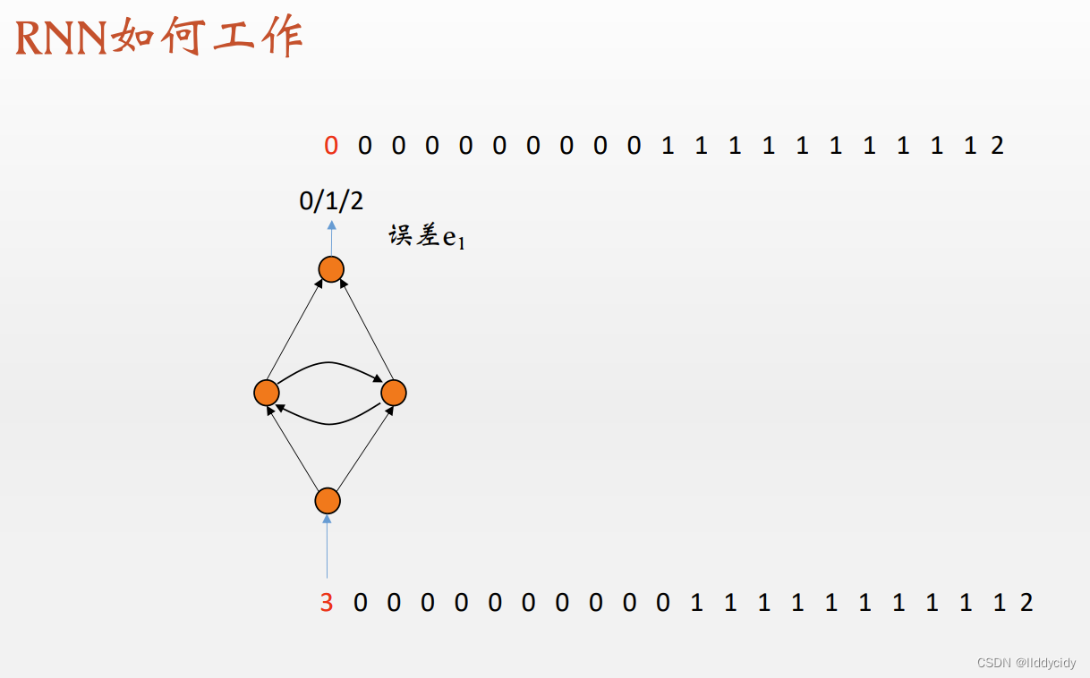 Pytorch学习笔记(4)—lstm序列生成模型lstm Pytorch Csdn博客