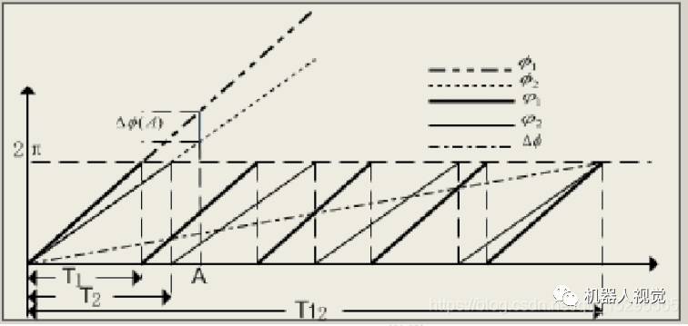 多频外差法（三频四相）理论及代码-CSDN博客