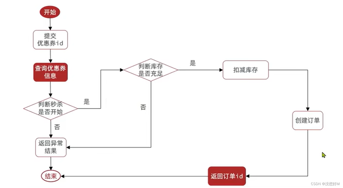 Redis 实现秒杀功能 Csdn博客 