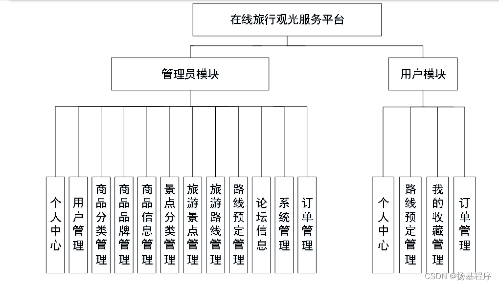 java/jsp/ssm在线旅行观光服务平台【2024年毕设】_2024javaee大作业 基于javaee架构的景区旅游服务平台-CSDN博客