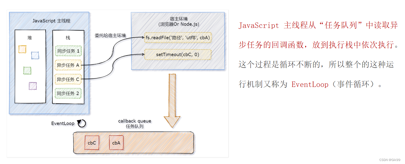 Es6模块化与异步编程高级用法es6 Module引入是异步的吗 Csdn博客