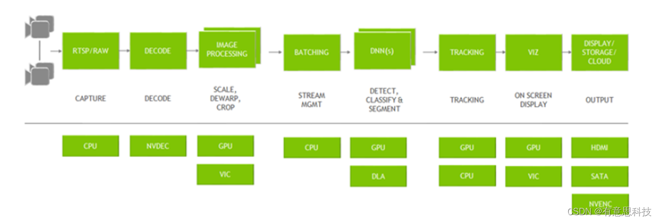 【AI】AI入门之Nvidia Jetson平台（三）- Xavier NX软件开发栈介绍_nvidia jetson xavier nx-CSDN博客