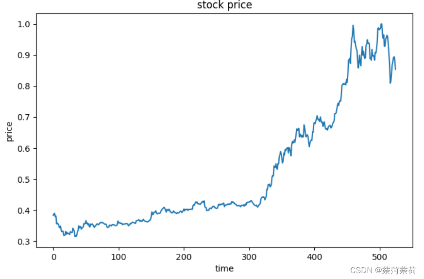 银行股价预测——基于pytorch框架RNN神经网络_pytorch rnn股票预测代码-CSDN博客