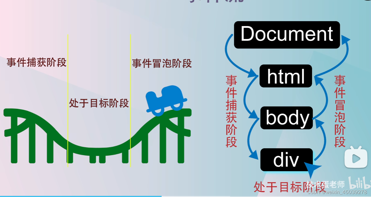 事件捕获和事件冒泡 Csdn博客