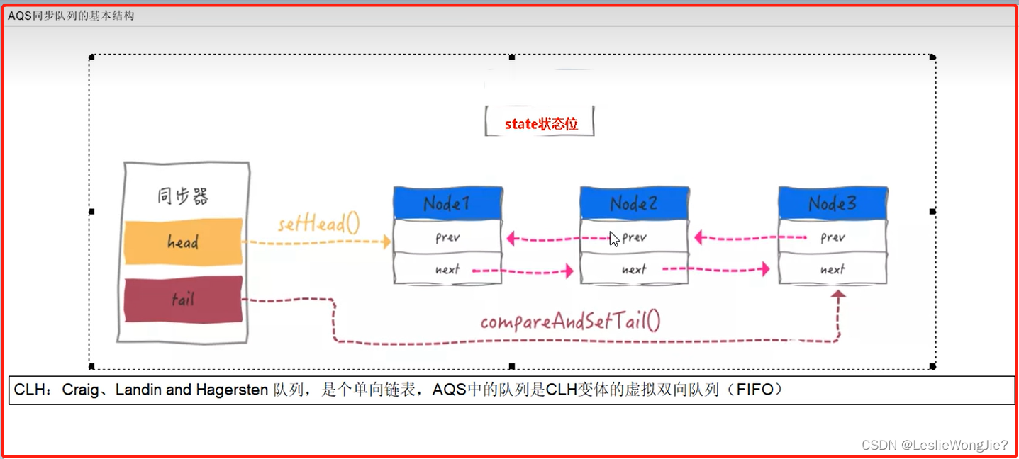 AbstractQueuedSynchronizer之AQS-CSDN博客