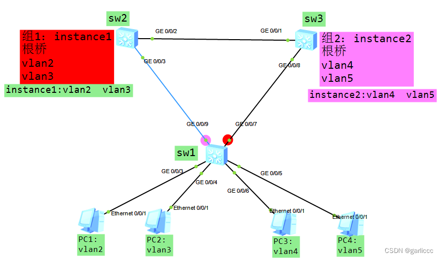 核心实验5_MSTP_ENSP_ensp实验5配置mstp-CSDN博客