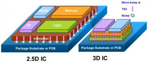 3D IC介绍-CSDN博客