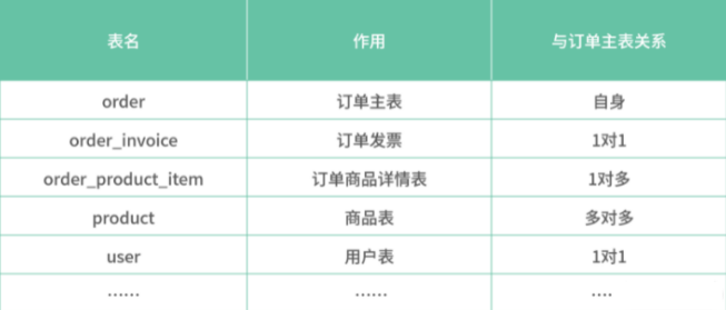 Elasticsearch: 如何设计表结构_es 可以保存订单什么数据结构-CSDN博客