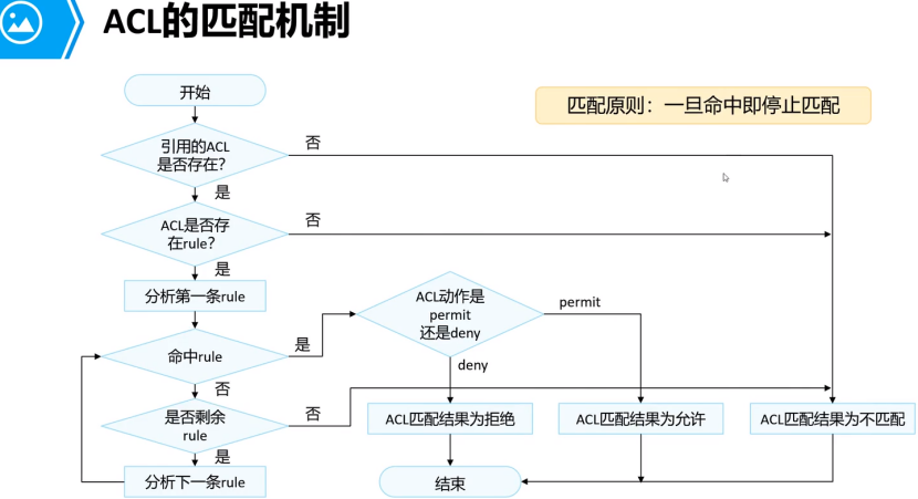ACL访问控制列表_acl控制列表可以与什么技术结合使用-CSDN博客