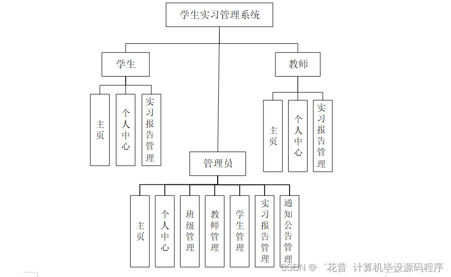 【附源码】java计算机毕业设计学生实习管理系统(程序lw部署)实习管理系统程序流程图 Csdn博客