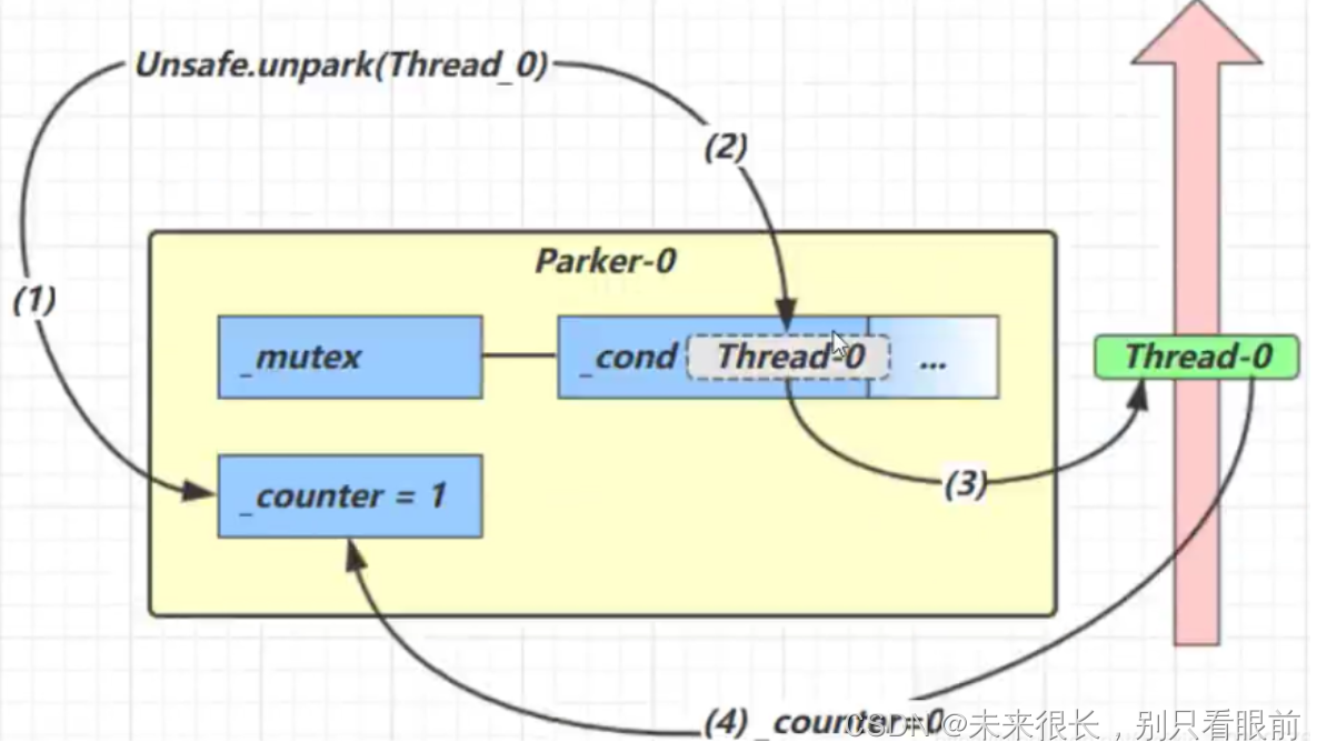 Java并发编程（中上篇）从入门到深入 超详细笔记_java synccomplete-CSDN博客