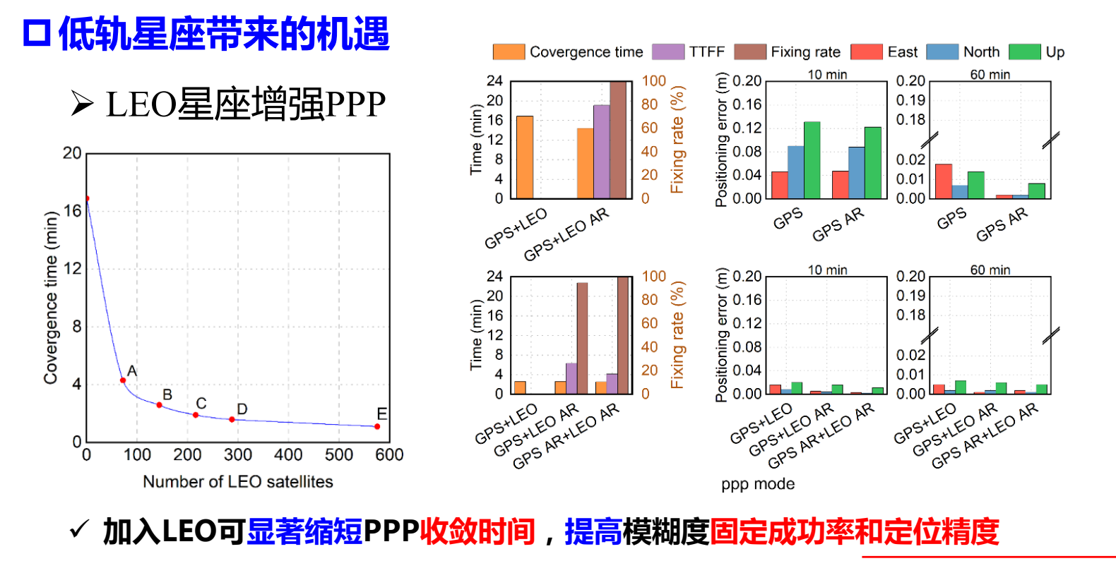 【PPP-RTK技术面临的机遇与挑战】张小红_张小红 ppp-rtk的挑战-CSDN博客