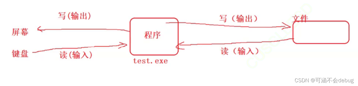 C语言文件操作c语言 从文本文件 读一行 存字符串 Csdn博客 