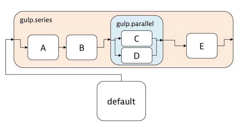 【gulp】series()和parallel()的区别，常用任务_gulp.series-CSDN博客