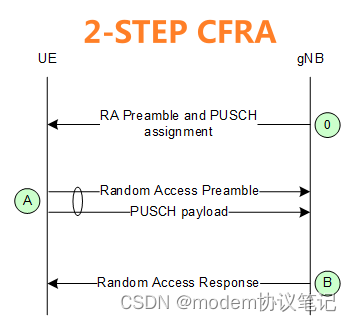 NR PRACH(六) type 2(2-step) RA基本过程及时频域映射_2-step rach_modem协议笔记的博客-CSDN博客