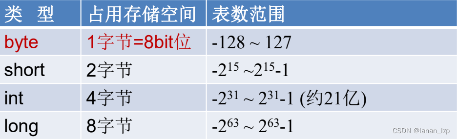 Java中变量的使用_java 变量-CSDN博客