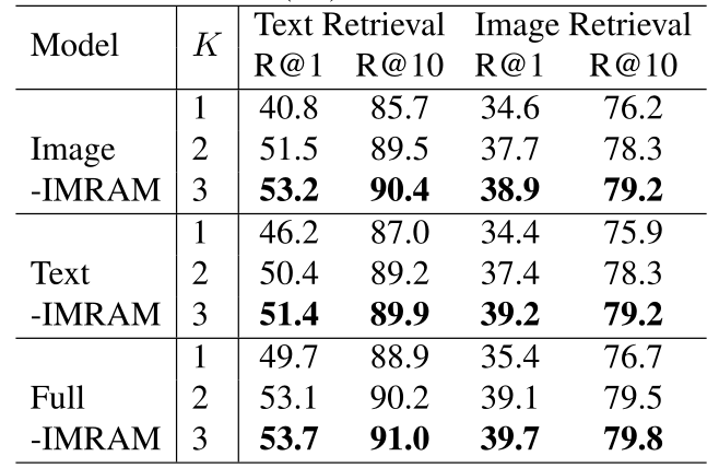 【论文阅读】Iterative Matching with Recurrent Attention Memory for Cross-Modal Image-Text Retrieval-CSDN博客