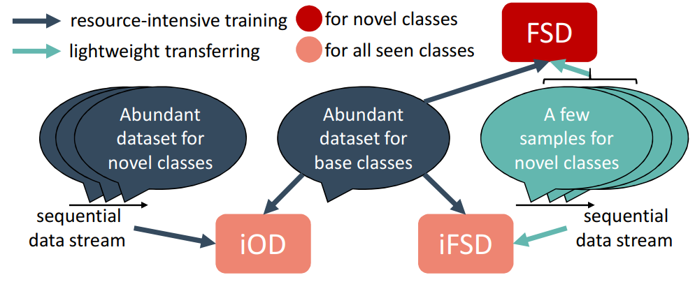 【论文翻译】Class-Incremental Few-Shot Object Detection_fsdetview-CSDN博客