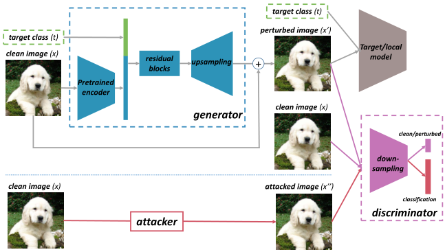 【对抗攻击GAN系列IEEE2021】AI-GAN_gan攻击-CSDN博客