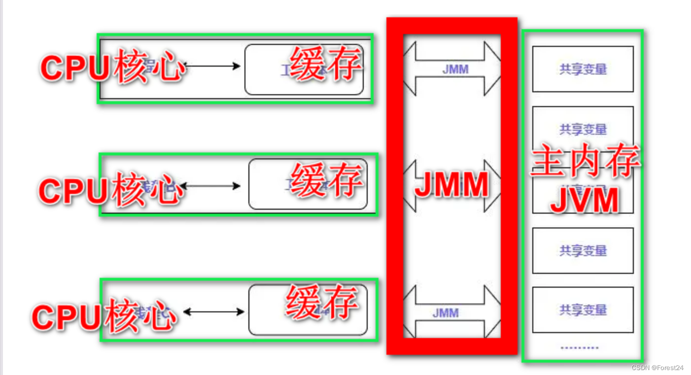 什么是JMM_jmm主存和cpu有什么关系-CSDN博客