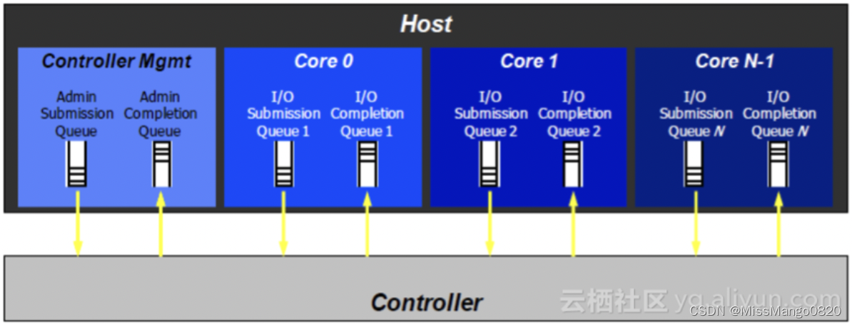 驱动 | Linux | NVMe - 1. 内核驱动_linux ssd内核驱动流程-CSDN博客