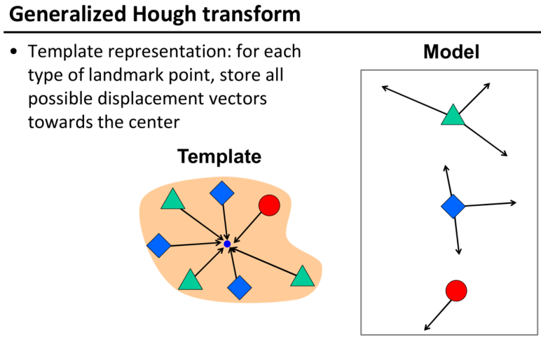 CS131专题-4：拟合（最小二乘、RANSAC、霍夫变换）_ransac 改进 圆拟合-CSDN博客