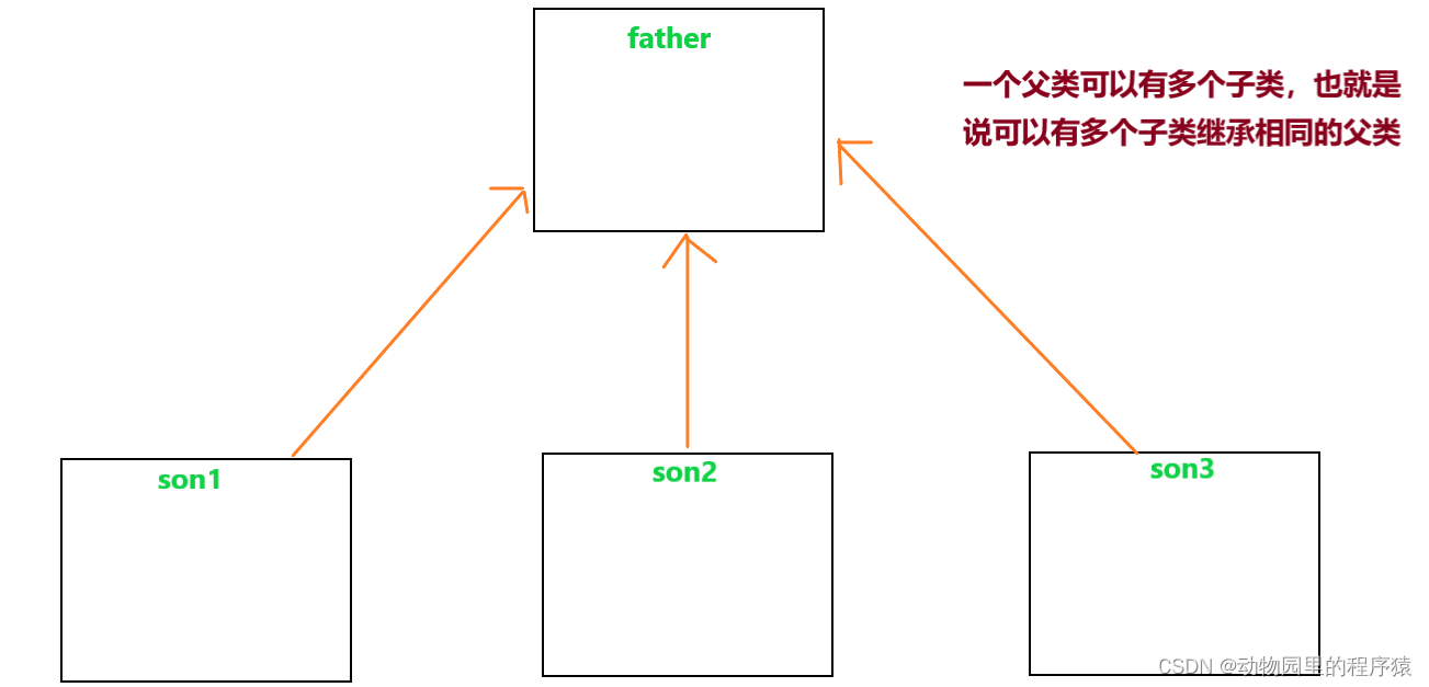 Java基础 继承java中继承代码 Csdn博客