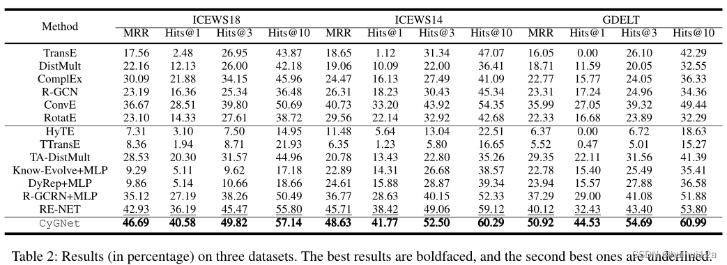 Learning from History: Modeling Temporal Knowledge Graphs with SequentialCopy-Generation ...