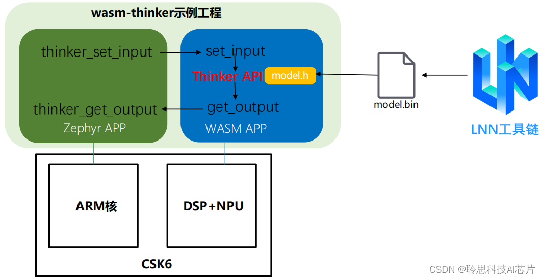 AI模型训练部署：在CSK6芯片上运行AI模型_将训练好的模型嵌入到芯片-CSDN博客