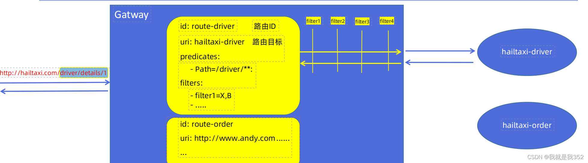 SpringCloudAlibaba----Gateway_spring cloud alibaba gateway-CSDN博客