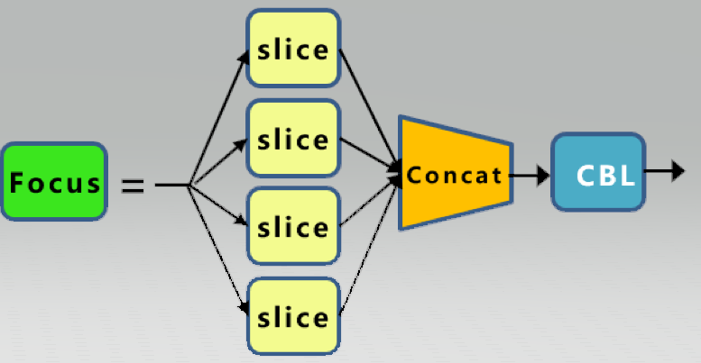 YOLOv5中的Focus层详解|CSDN创作打卡_深度学习_tt丫-华为云开发者联盟