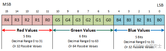 FPGA——用VGA时序显示图像原理详解（1）_rgb565时序格式-CSDN博客