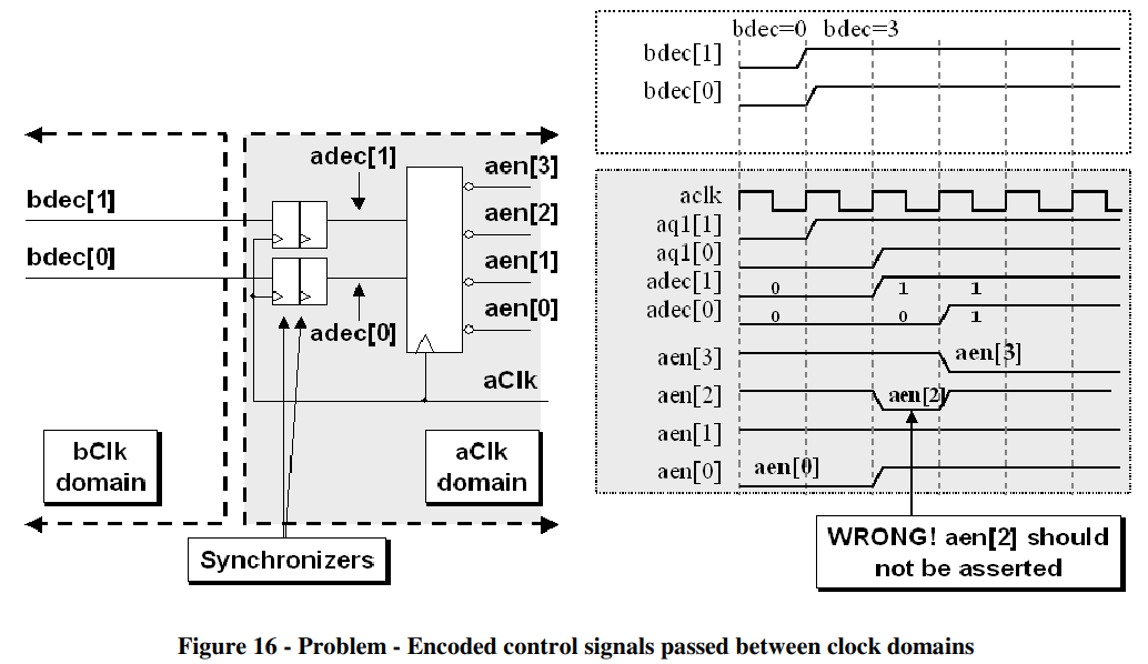 跨时钟域处理解析（二）（Clock Domain Crossing (CDC) Design & Verification Techniques Using SystemVerilog）-CSDN博客