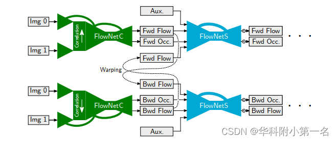 【论文简述】Occlusions, Motion and Depth Boundaries witha Generic Network for Disparity...（ECCV 2018 ...