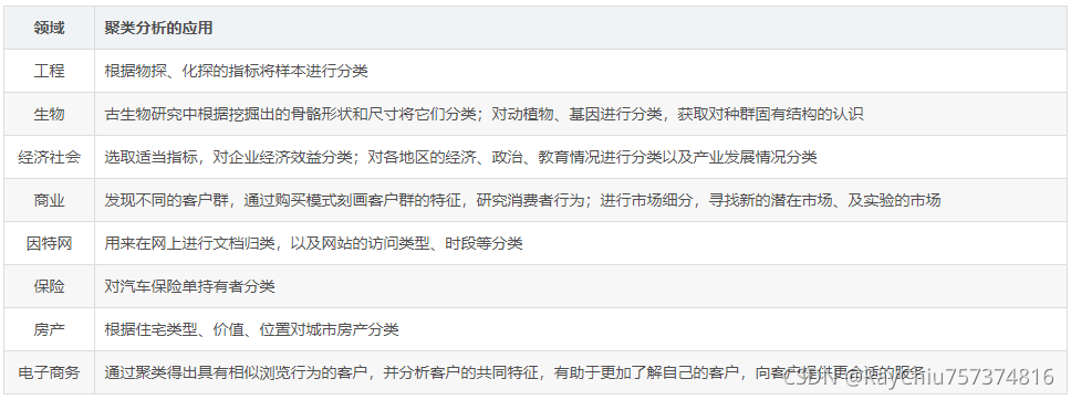 机器学习之聚类算法一聚类概述和相似度计算利用聚类计算相似度 Csdn博客