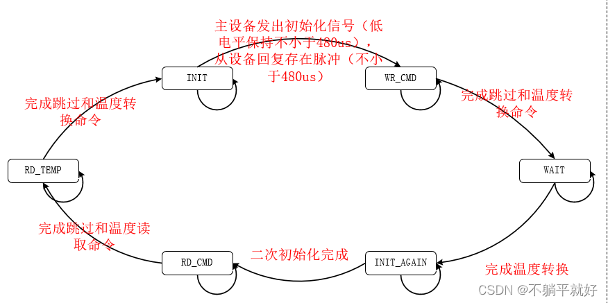 【学习笔记】DS18B20_ds18b20 csdn-CSDN博客