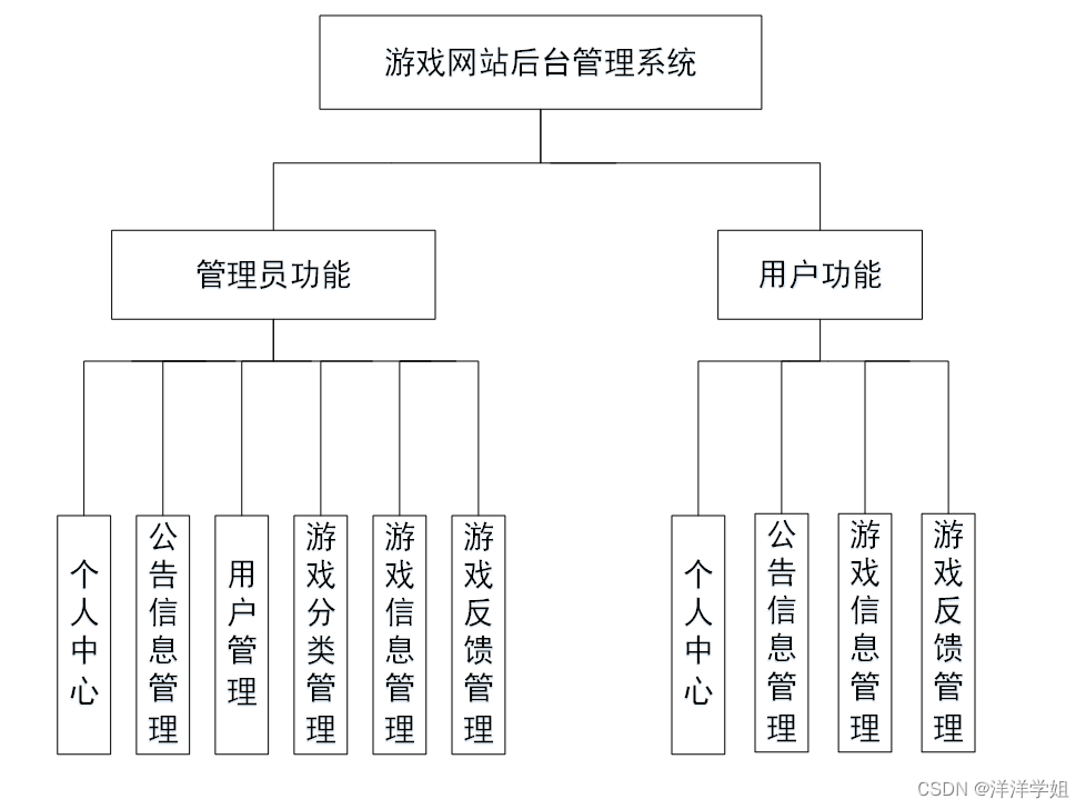 独有源码 Java Jsp游戏网站后台管理系统0g2jj从不会做毕业设计到成功完成的过程与方法游戏后台管理系统介绍 Csdn博客