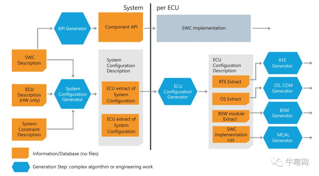 什么是AUTOSAR, 为什么要用AUTOSAR-CSDN博客