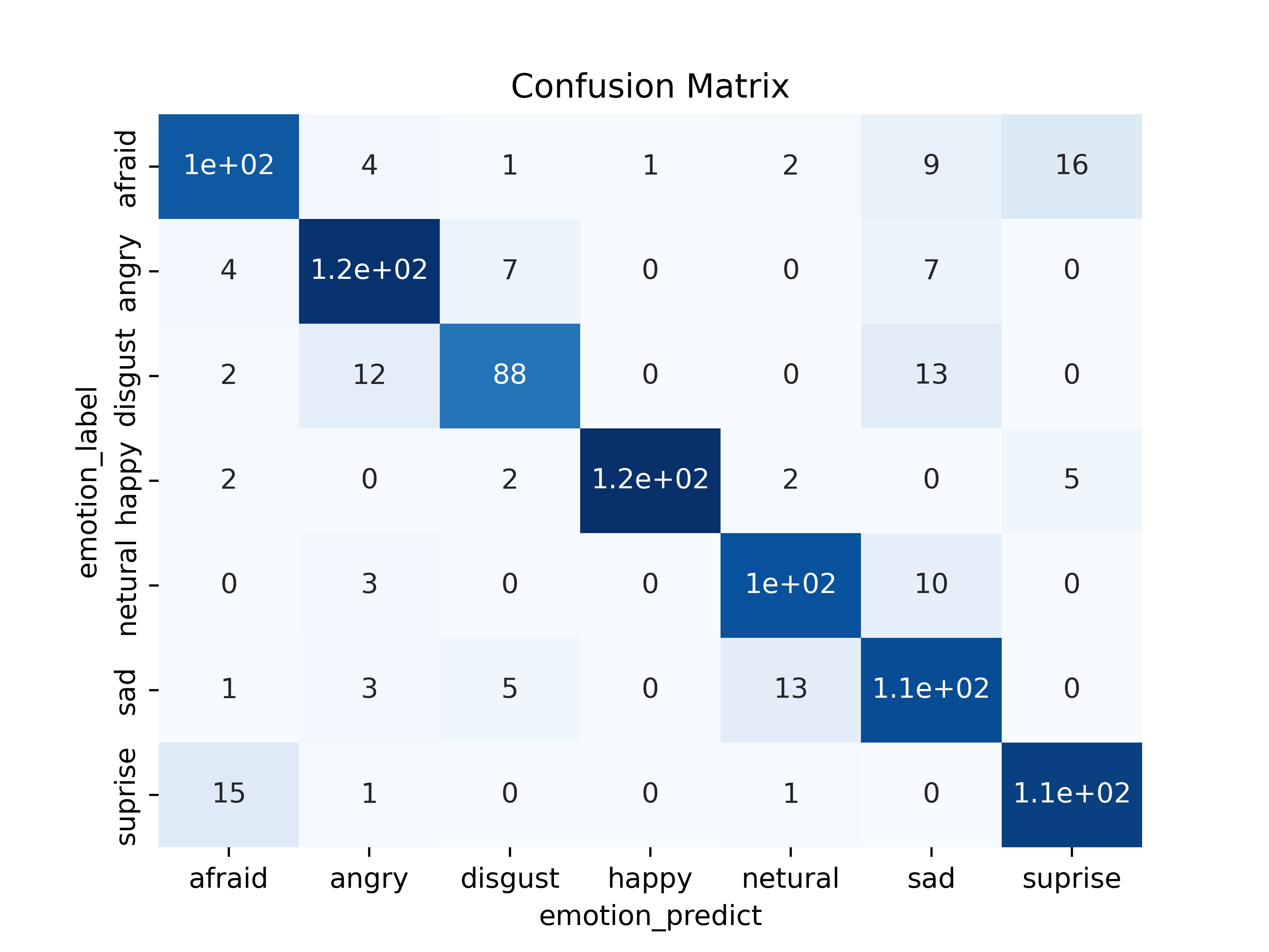 人脸表情分类算法设计_kdef数据集-CSDN博客