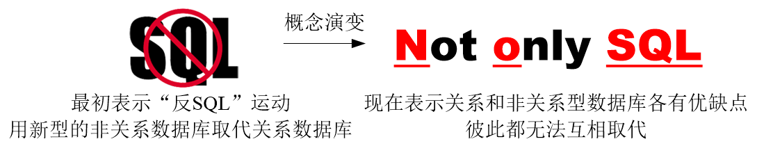 Nosql数据库 Csdn博客