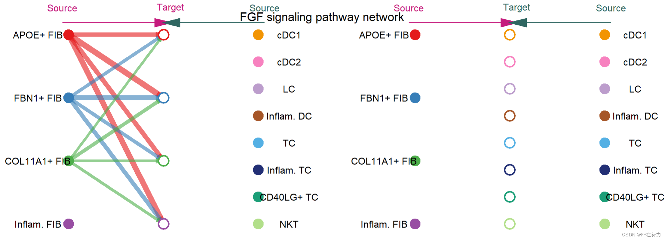 单细胞测序数据分析——细胞通讯 CellChat-CSDN博客