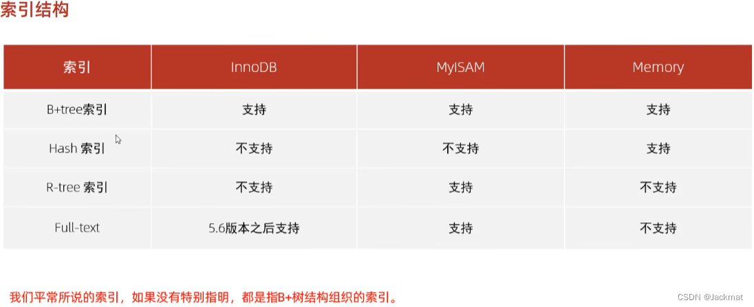Mysql中索引（b Tree、b Tree、索引分类、索引语法） Csdn博客