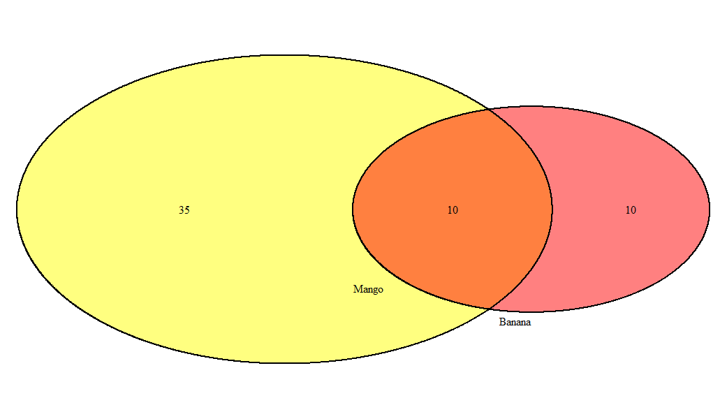 R语言可视化韦恩图实战：VENN DIAGRAM_r语言韦恩图显示内容-CSDN博客