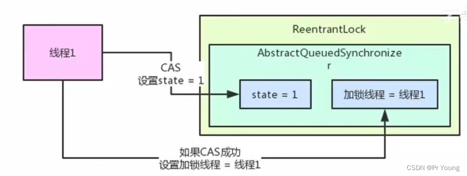 AQS，AbstractQueuedSynchronizer-CSDN博客
