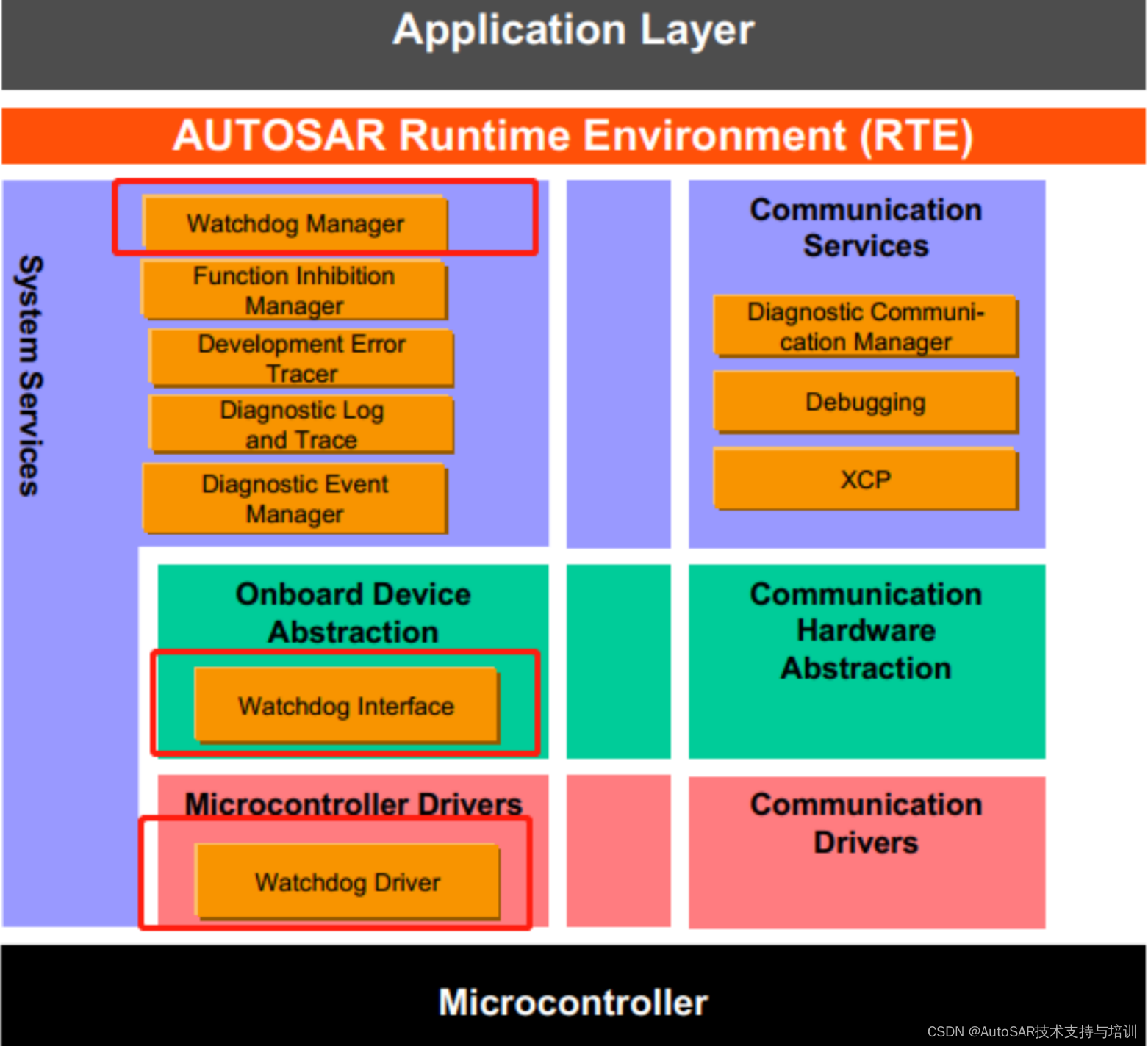 WdgM01- AutoSAR Wdg的分层架构及功能安全分析_vector autosar wdgm-CSDN博客