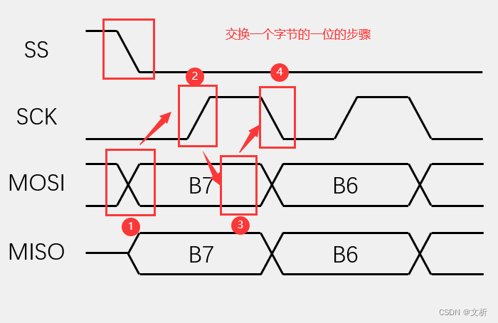 SPI通信协议_bitaction类型-CSDN博客