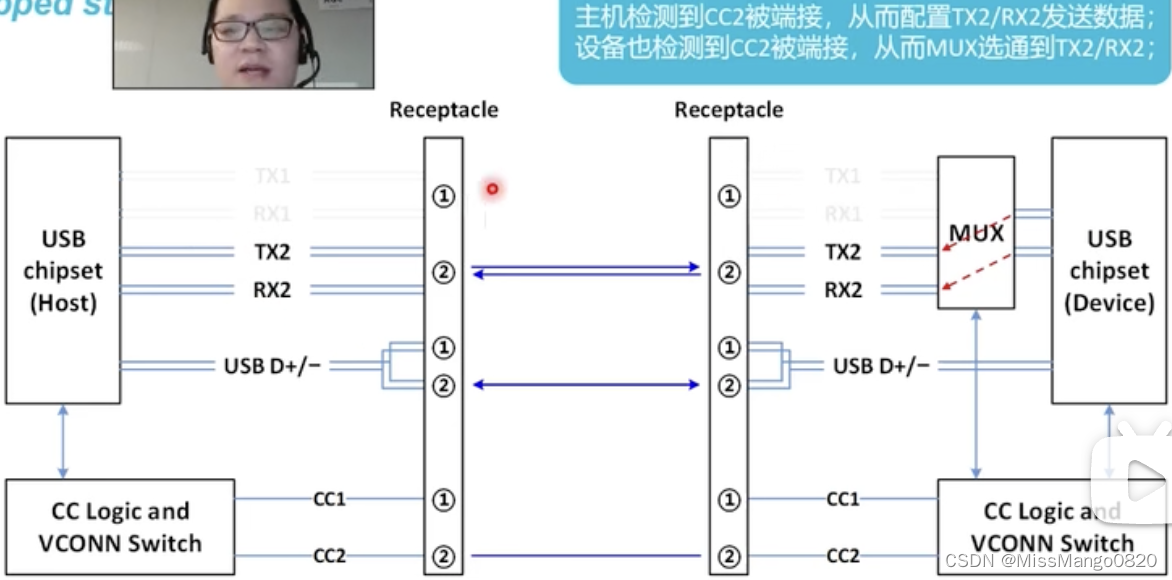 USB | 2. 最新USB 4.0规范解析及一致性测试_usb4协议详解-CSDN博客