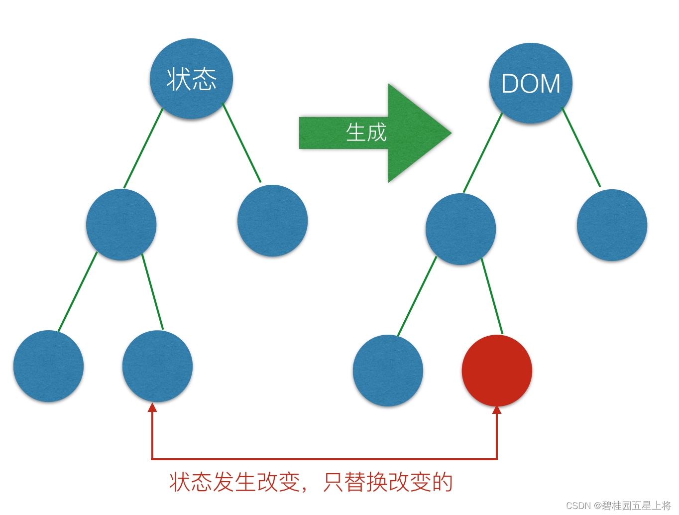 Virtual DOM的实现原理_虚拟dom实现原理-CSDN博客