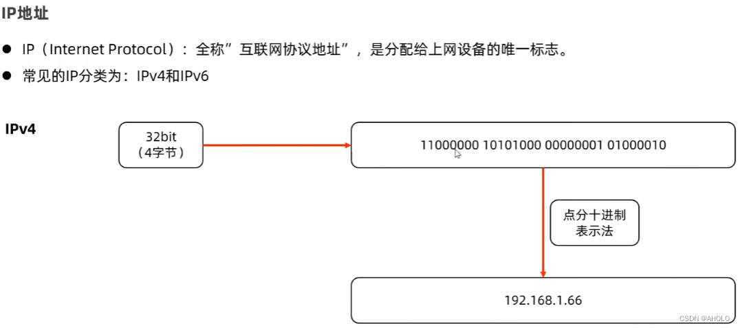 网络编程~ Csdn博客