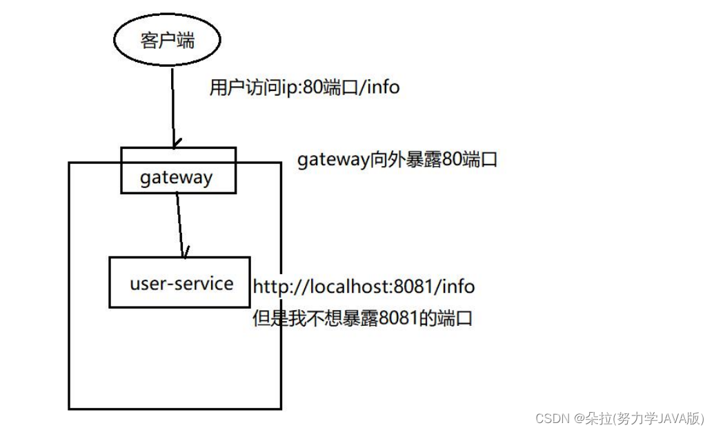 Gateway学习gateway转发配置集群 Csdn博客 